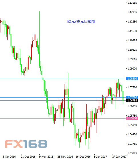 《每日操盘必读》2.8：欧元如期破位 金银仍趋上行...来自FX168财经网 - FOLLOWME 交易社区